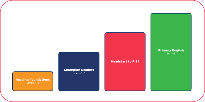 English & Literacy Programmes | I Can Read
